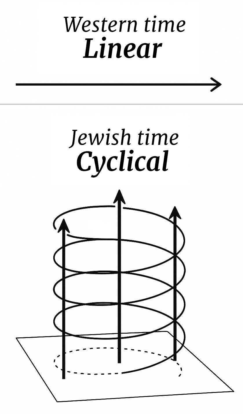The Biblical Concept of Time — #Christianity #Jesus #Bible — Dr. Eitan ...